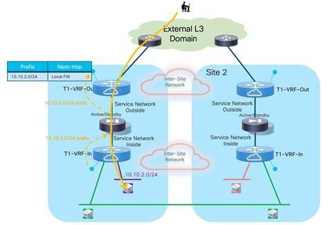 Cisco Vxlan Multi Site And Service Node Integration Cisco