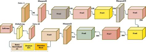 improved squeezenet architecture download scientific diagram