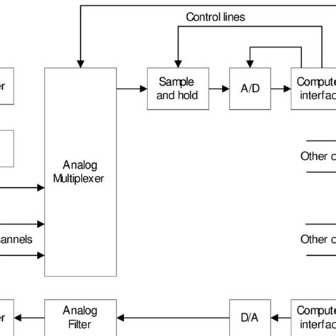 Pdf Principles Of Signal Conversion A Brief Tutorial