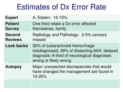 Ppt Reducing Diagnostic Error Powerpoint Presentation Free Download