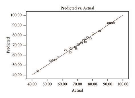 Plots Of Actual Response Versus Predicted Response Download