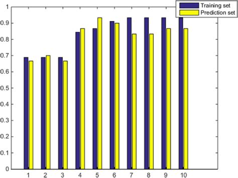 Linear Discrimination Analysis Lda Showing Training And Prediction Download Scientific