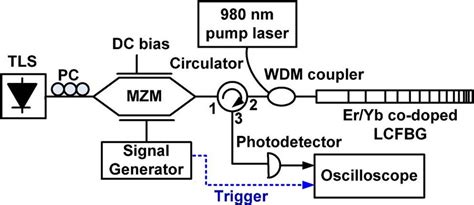 Experimental Setup To Achieve A Continuously Tunable Time Delay TLS Download Scientific