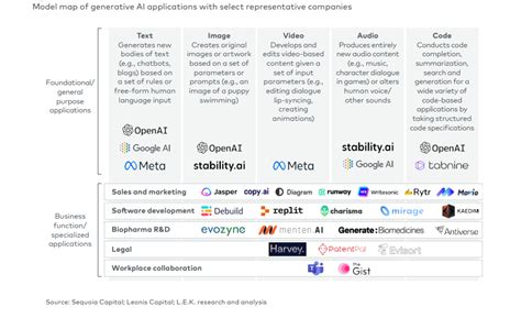 Technology Snippets Model Map Of Generative AI Applications With