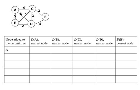 Solved Apply Prims Algorithm For Finding A Minimum Spanning Tree For