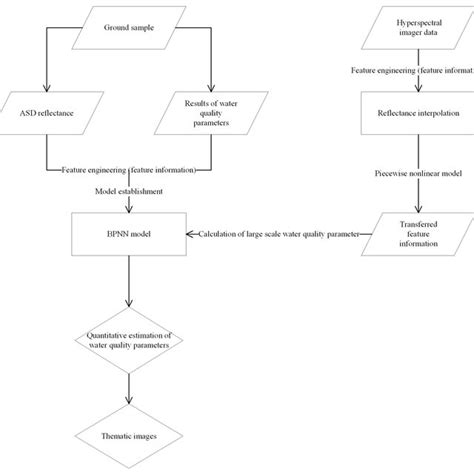 The Workflow Of Estimating Water Quality Parameters By Hybrid Bayesian Download Scientific