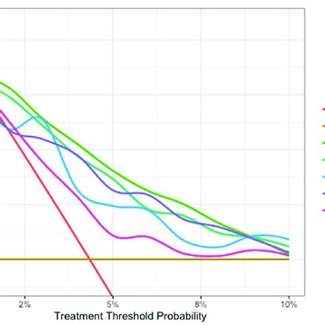 the decision curve analysis of all models for patients over 30 months