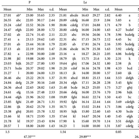 minimal maximal and mean values as well as standard deviations s d