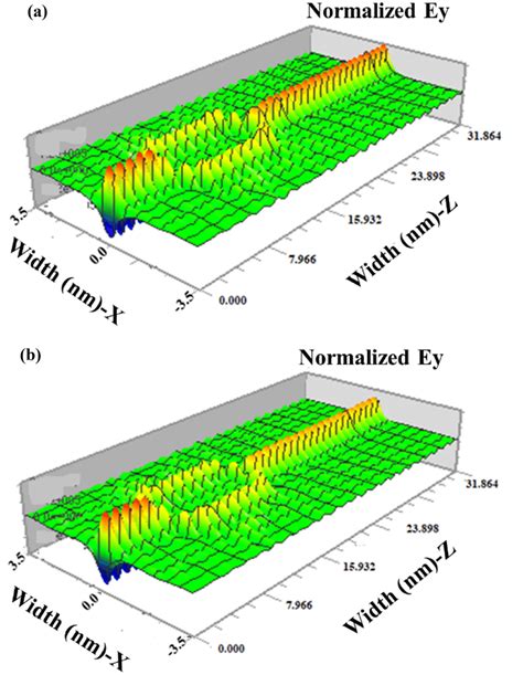 Electrical Field Component A Real Part And B Imaginary Part Download Scientific Diagram