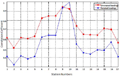 Correlation Coefficients Of The First Unrotated Versus Rotated Download Scientific Diagram