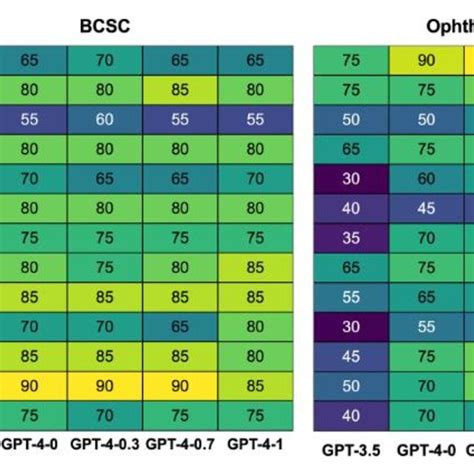Performance Comparison Of Gpt Models Across Exam Sections For Bcsc And