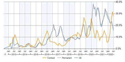 Azure Contracts In Guildford Co Occurring Skills And Contractor Rates