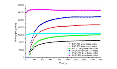 Comparison Of Average Throughputs Consumed In Mobile Topologies