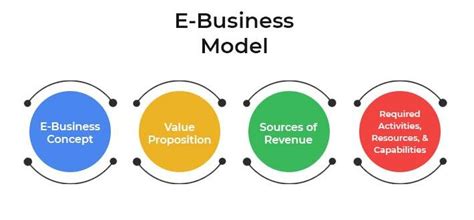E Business Model 6 Download Scientific Diagram