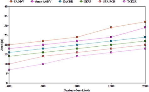 Number Of Workloads Versus Jitter Download Scientific Diagram