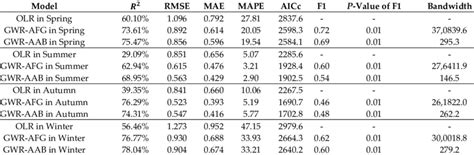 Model Performance Of Olr And Gwr For I Hfmd Estimation In The Four