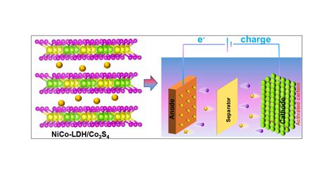 Composites Of Nico Layered Double Hydroxide Nanosheets And Co3s4
