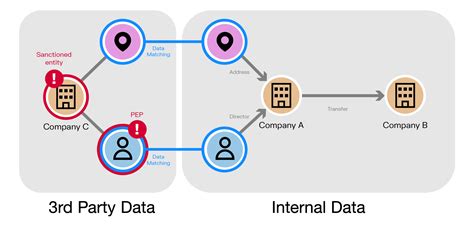 Seeing The Big Picture Mastering Third Party Data In Aml Investigations