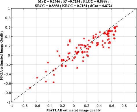 Comparison Between Matlab And Fpga Implemented Scores Download