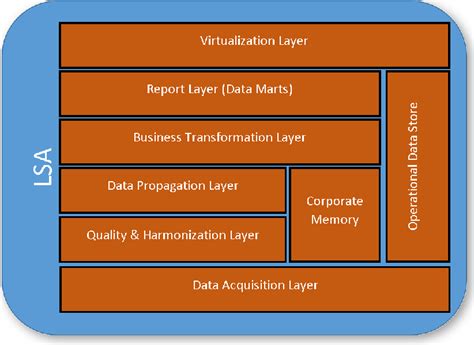 Figure 21 From The Sap Bw To Hana Migration Handbook Semantic Scholar