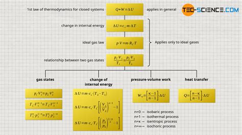 Derivation Of The Formulas For Work And Heat Of A Polytropic Process