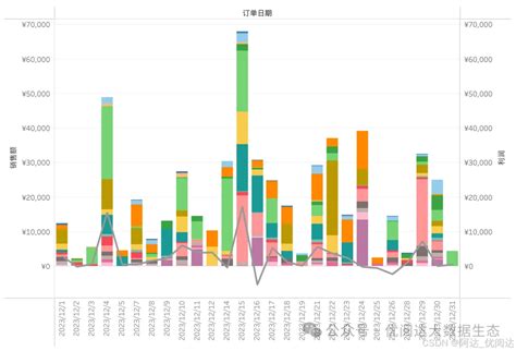 举个栗子！tableau 技巧（282）：堆叠柱形图 折线图的组合图表 tableau柱状图和折线图组合 csdn博客
