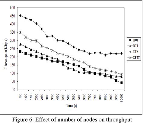 Figure 6 From Comparison Of Routing Metrics For Wireless Mesh Networks Semantic Scholar