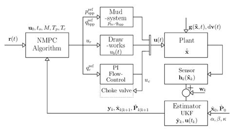 The Simulation Model The Nmpc Prediction Model Comprises Of The Download Scientific Diagram