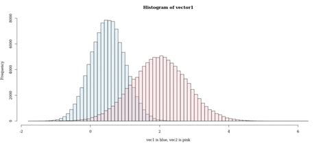 R Two Histograms In One Plot Follow The Argument