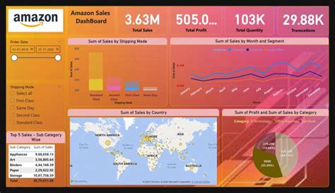 Savithini Durga Venkata Mohan On Linkedin Powerbi Amazonsales