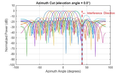 Abderrahim Belissaoui On Linkedin Array Pattern Synthesis Part I Nulling Windowing And Thinning