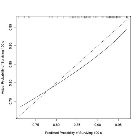 31 Cox回归校准曲线绘制 R语言实战临床预测模型