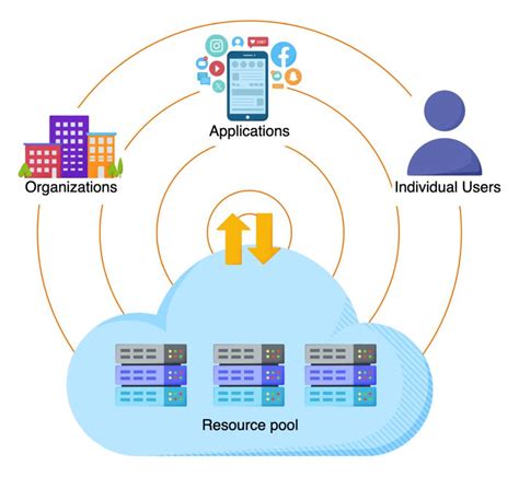 Waytoeasylearn On Linkedin Cloud Computing