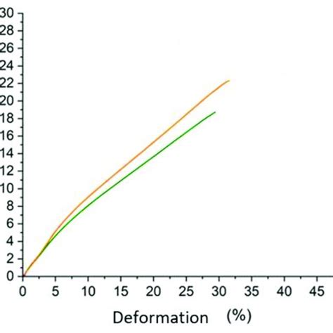 Stress Deformation Chart Obtained By Tensile Tests At 23 °c As A Repre Download Scientific