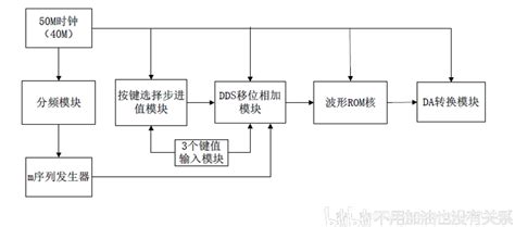 基于fpga的数字调制系统设计（ask、fsk、psk、dds信号发生器、m序列发生器）试分别绘制出ask、fsk和psk调制的二进制数据