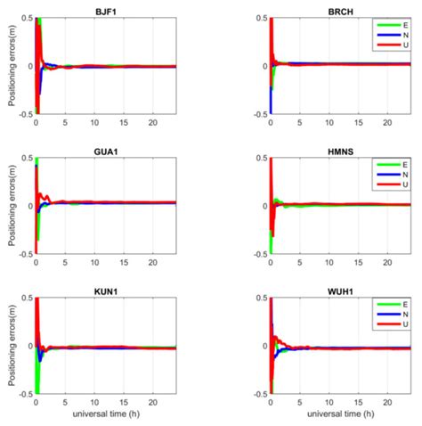 The Effect Of Bds 3 Time Group Delay And Differential Code Bias Corrections On Positioning