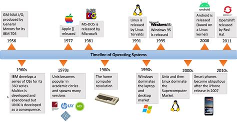 Operating Systems History The History Of Operating Systems Sutori