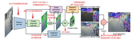 Iccv2019 ——clustered Object Detection In Aerial Images目标检测 Csdn博客