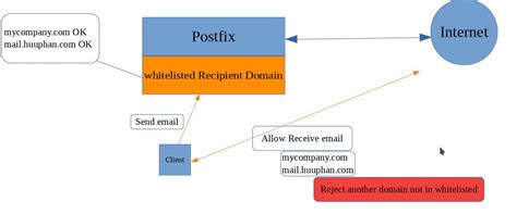 postfix only allow whitelisted recipient domain