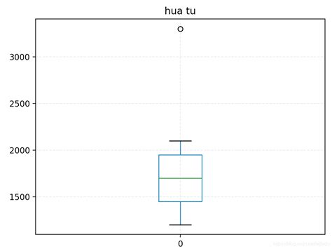 箱形图（python画箱线图）箱型图的箱可以加灰色的背景 Csdn博客