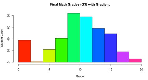 Creating R Programming Histogram For Data Visualization Stratascratch