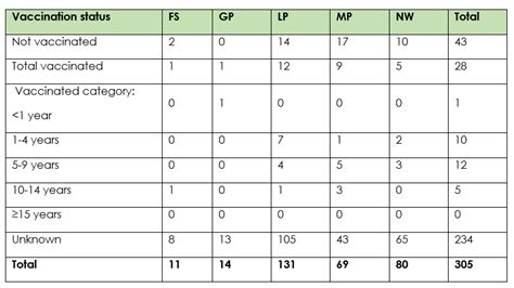 Immunization Schedule Table South Africa