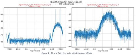 Using Deep Learning For Signal Detection And Classification