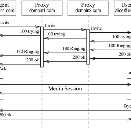Wireshark Trace Summary Of A Complete Call Flow The Message Numbers In Download Scientific