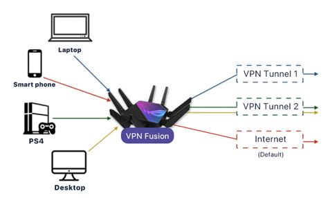 Why You Must Try Multiple Vpn Connection Vpn Fusion