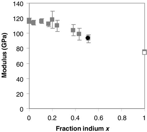 Extrapolated Modulus Error Bars Correspond To Modulus Values Measured