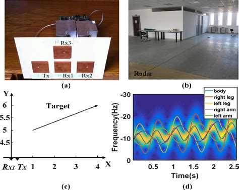 Figure 2 From Human Micro Doppler Frequency Estimation Using Cesp Based