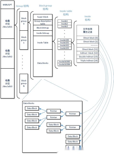 【linux编程】ext2文件系统 苏格拉底的落泪 博客园