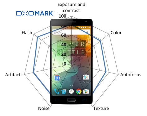 DxOMark Mobile Report OnePlus Digital Photography Review