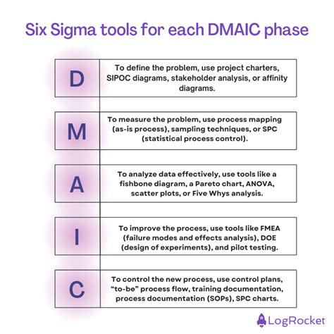 What Is Dmaic In Six Sigma Logrocket Blog